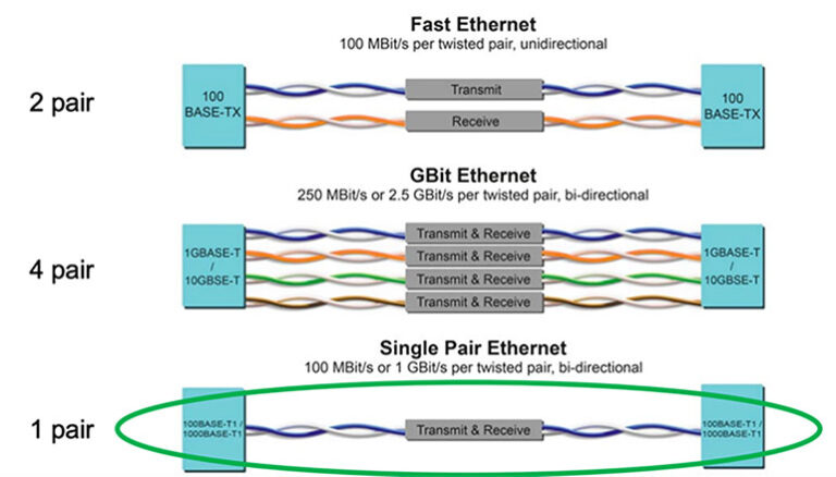 Single-Pair Ethernet: simplifying your Ethernet connectivity from ...